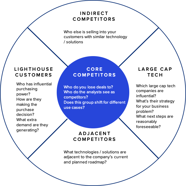 Executive Framework for Value Creation and Strategic Planning