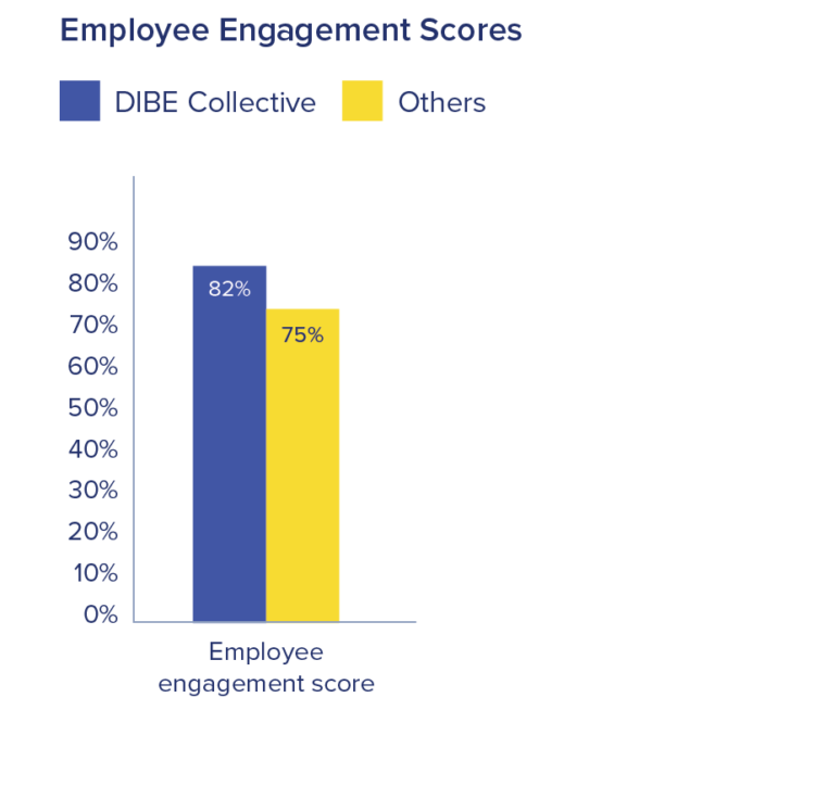 The Collective Yields Impressive Results in Our Latest ESG Survey