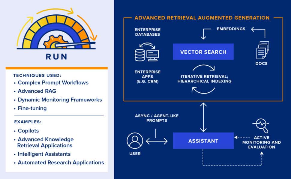 Introducing Georgian's "Crawl, Walk, Run" Framework for Adopting Generative AI - Georgian
